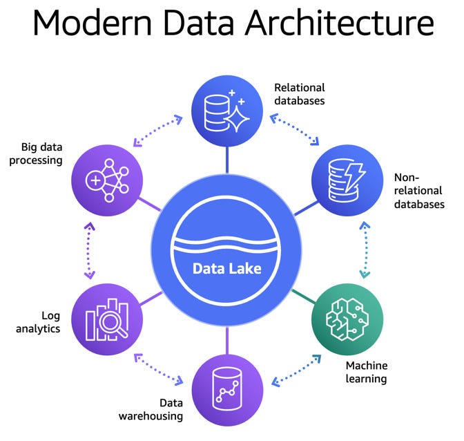 Demystifying Data Lakes: The Heart of Modern Data Architecture | by ...