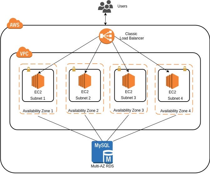 AWS ELB. Introduction: | by Sharan Alwarswamy | Medium AWS ELB. Introduction: | by Sharan Alwarswamy | Medium