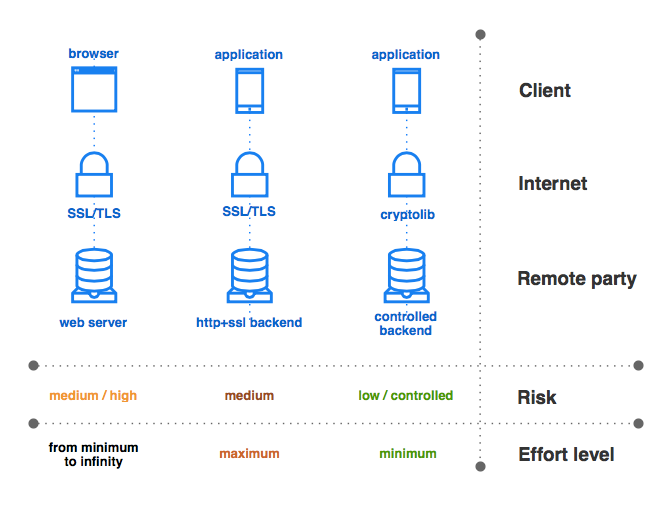 Cossack Labs / Why you should avoid SSL for your next application | by ...