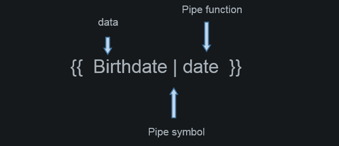 Exploring Pipes in Angular. Transforming and showing the modified… | by ...