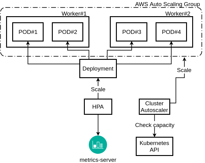Understanding k8s AutoScale. An HPA introduction | by Yros Aguiar | DevOps for Zombies | Medium