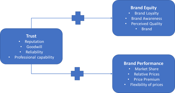 Personalized Engagement — Trust and Brand Performance | by Ashutosh ...