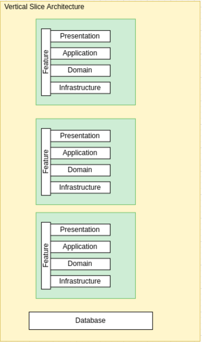 Vertical Slice Architecture. Vertical slice architecture is an… | by Basavaraja CN | Medium