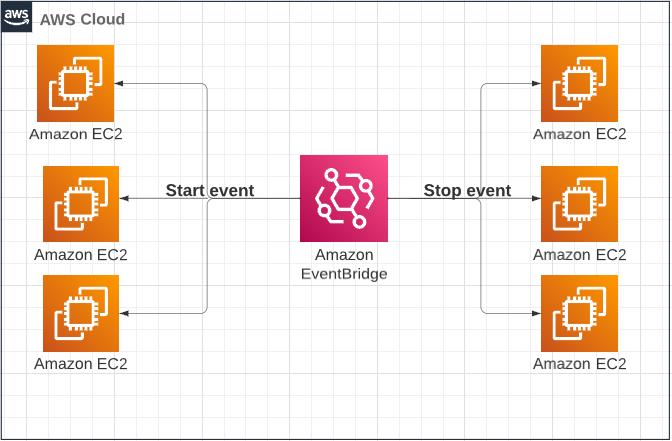 Aws Scheduler To Save Ec2 Costs Using Eventbridge By Arvind Shukla Medium