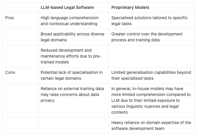 Compare Legal Softwares based on Large Language Models vs. Proprietary ...