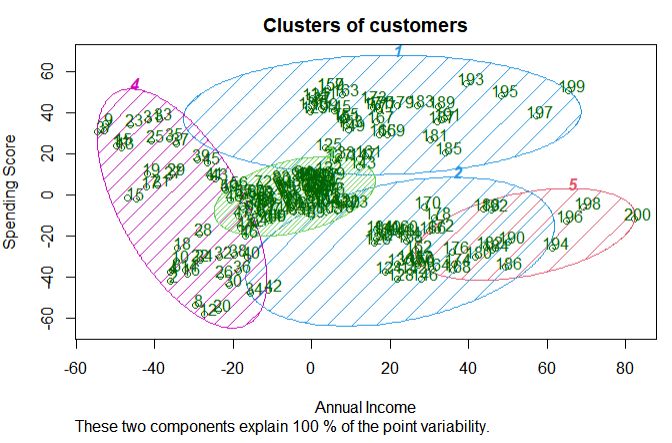 Clustering. Clustering is generally techniques for… | by Abhirup Sen ...
