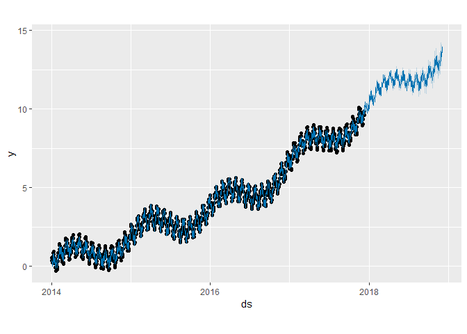 Forecasting at scale with Facebook Prophet — a case study on its merits ...