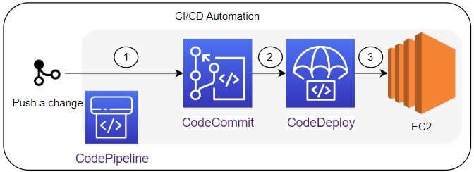 Create a CI/CD pipeline on AWS in 5 mins | by Jumei Lin | Medium