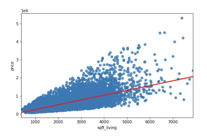 How to Build Your First Linear Regression Model | by Lauren Petrillo ...
