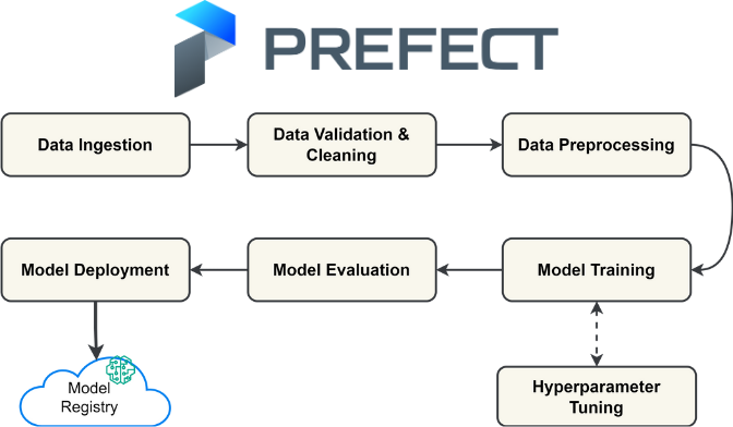 Let’s Orchestrate Your Machine Learning Workflow using Prefect | by ...