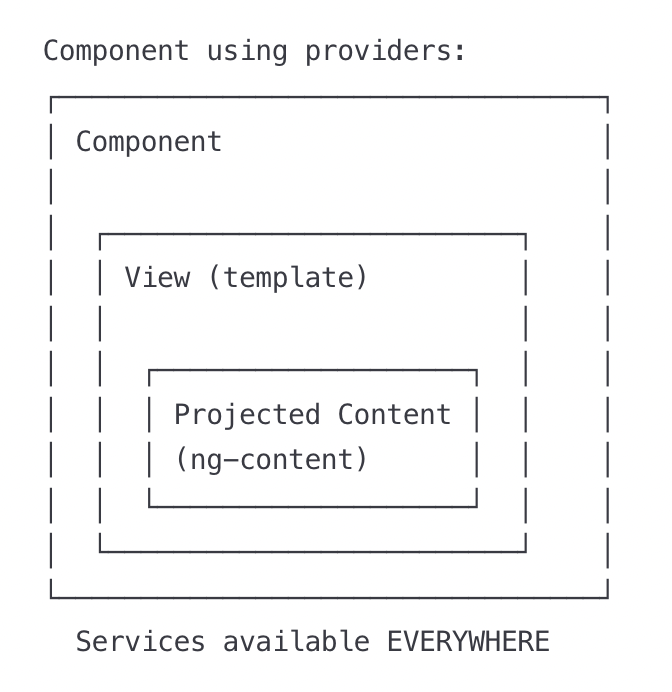 Understanding ViewProviders vs Providers in Angular | by Olia Pankiv | Apr, 2025 | Medium