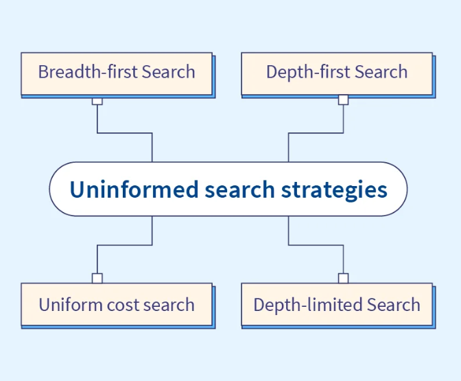 Think Before You Search: Mastering Uninformed Search in AI (Part 2 ...