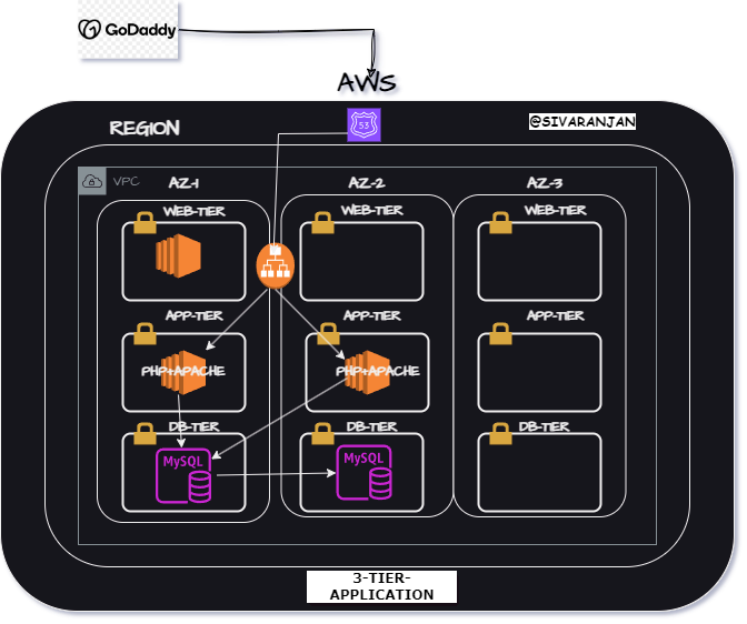 AWS-PROJECT 🚀. 3-Tier Architecture “PHP_Application”… | by SivaRanjan ...