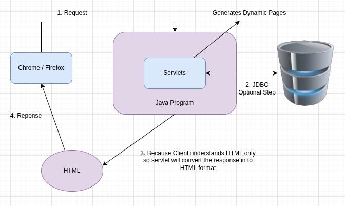 Servlets — From Basics to Advance! | by Akash Deep Vishwakarma | Oct ...