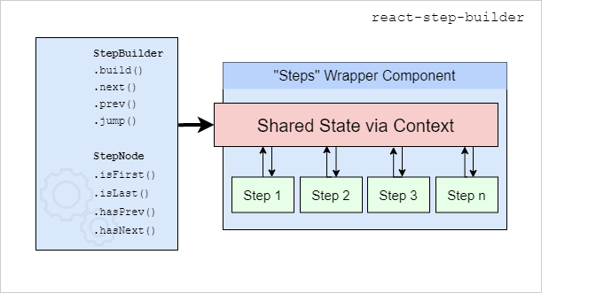How to create multi-step forms in React? | by Samet Mutevelli | Medium