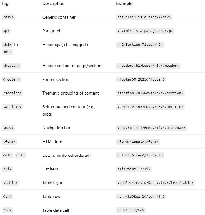 🔹HTML for Deep Understanding. 🔷 How HTML Arranges Elements by… | by ...