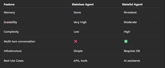 Stateless vs Stateful AI Agents Explained | Medium