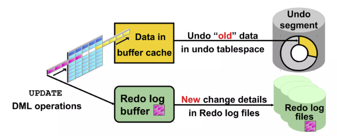 7 Database Performance Oracle Undo Data Engineering Medium