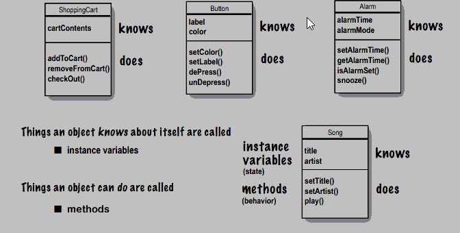 HeadFirst Java Chapter 2- A Trip to Objectville | by Abdul muees | Medium