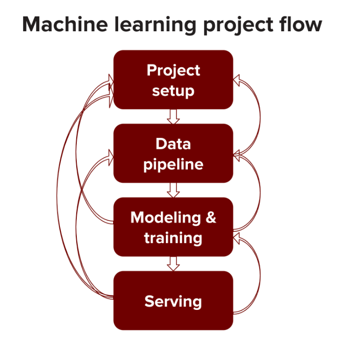 ML System Designs. — Lets cover different ML system design… | by Ankit ...