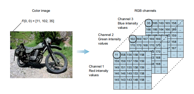 Understanding The Building Blocks Of Computer Vision Pixels Functions And Image Processing