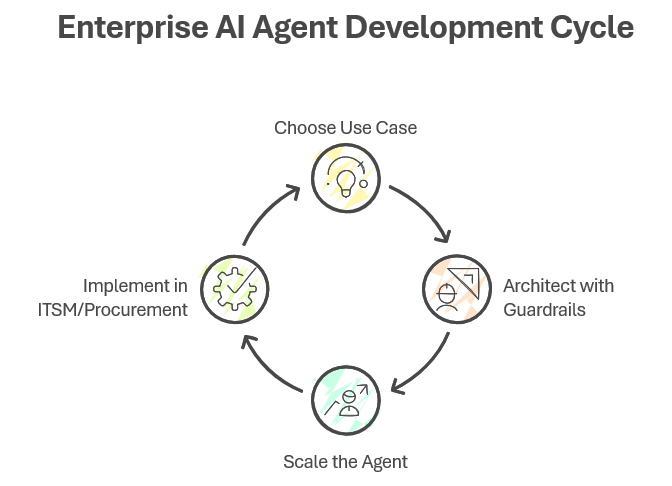 Agentic Ai For The Enterprise It Part 3 Architecting A Single Ai