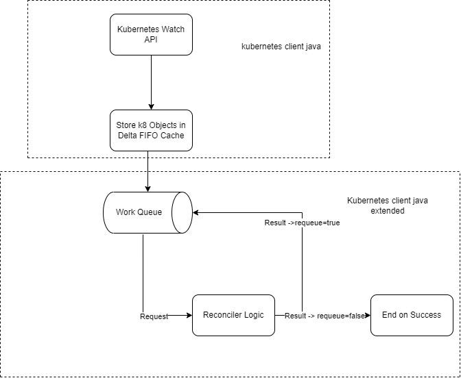 Kubernetes Crd And Custom Controller Development Using Java By Santosh Goudar Medium 3786