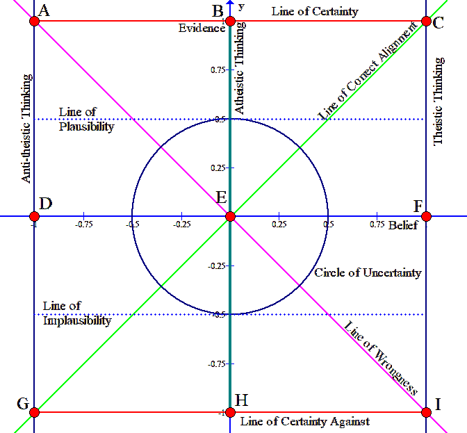 The Faith/Evidence Graph. It Actually Completes Our Understanding… | by ...