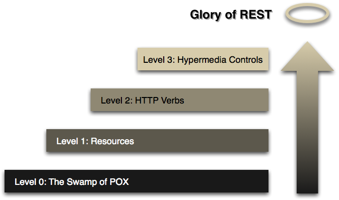 Richardson Maturity Model And Hateoas By C Barkin Ozer Medium