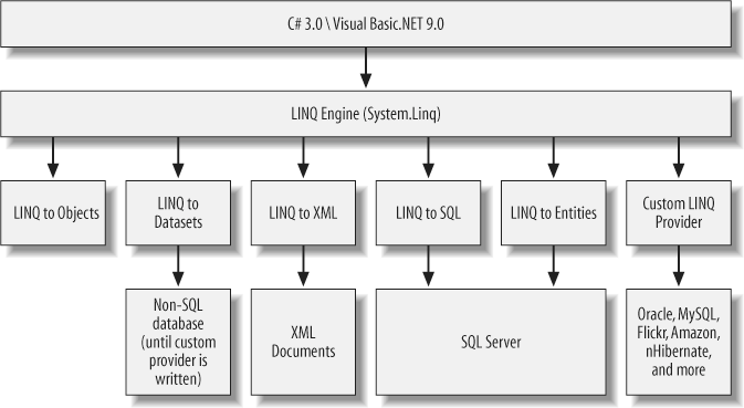 LINQ Serisi - 2. LINQ Providers. Bir önceki yazımda LINQ nedir ve neden… | by Özdecan GÜRCAN ...