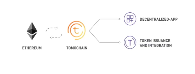 Tomocoin ICO Review And TMC Token Analysis | by Mutia Larasati | Medium