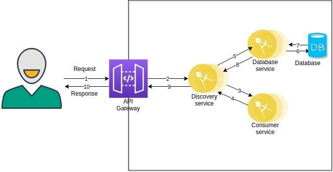 Service Discovery using Eureka Server | by Dhanushka Sampath | Medium