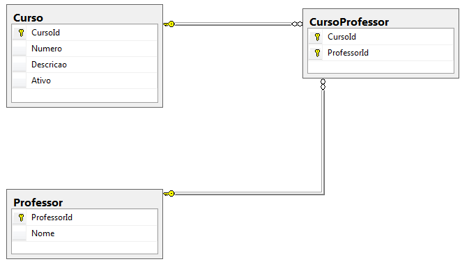 Mapeamento Com Entity Framework Code First Fluent Api — Parte 2 By Netcoders Netcoders 2570
