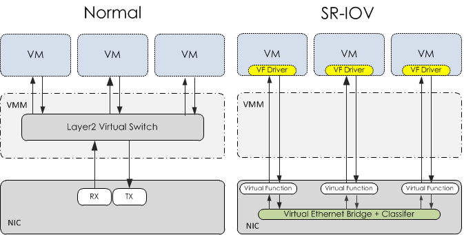 SR-IOV in OPENSTACK. SR-IOV | by Ram Tripathi | Medium