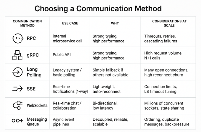 Demystifying RPC, REST, SSE and WebSockets for Modern Distributed ...
