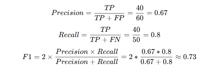 Understanding Classification Metrics in Machine Learning.. | by ...