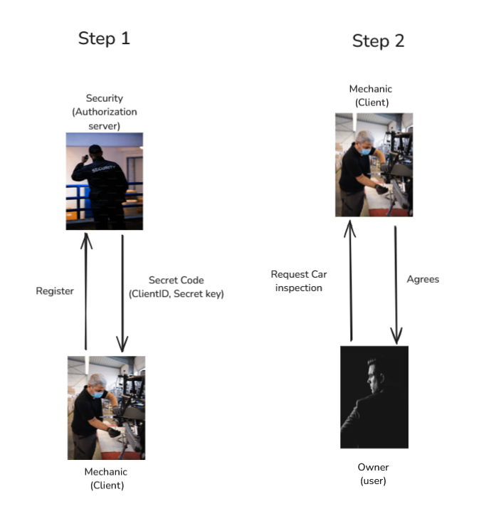 OAuth: Open Authorization. This blog explains OAuth using an… | by ...