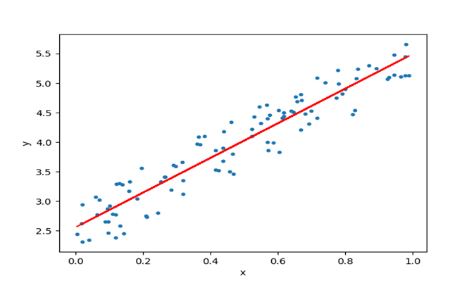 Exploring Linear Regression in Machine Learning | by Reshma Reghunadhan A | Sep, 2023 | Medium