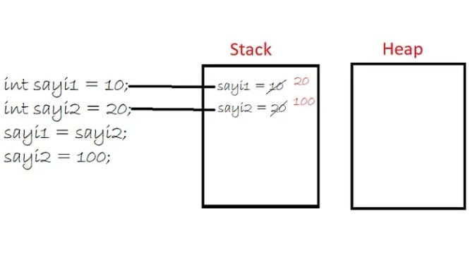 Java’da Değer ve Referans Tipler. Merhaba, bu yazımda nesne tabanlı ...
