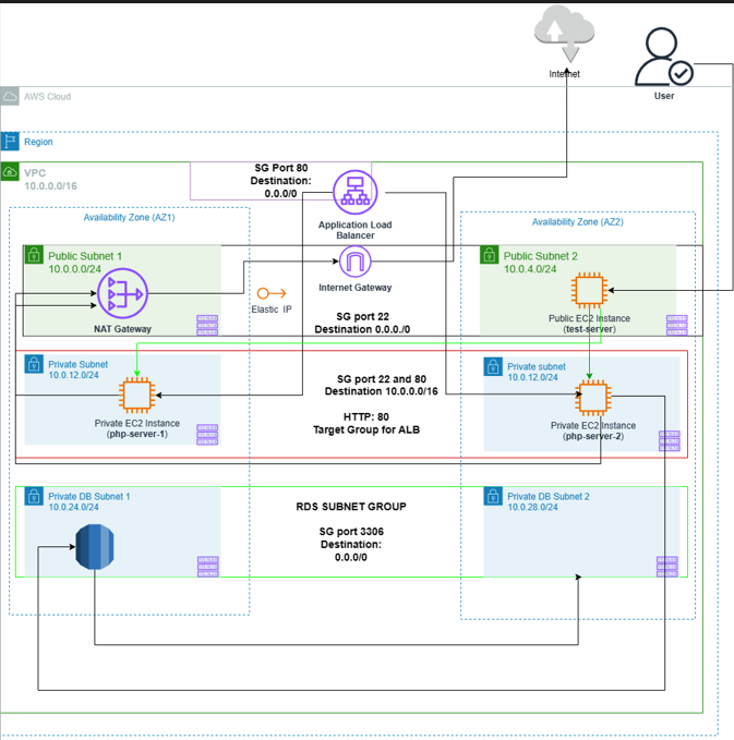 3 Tier Architecture Using Aws Cloudformation By Mohammed Firdous Medium