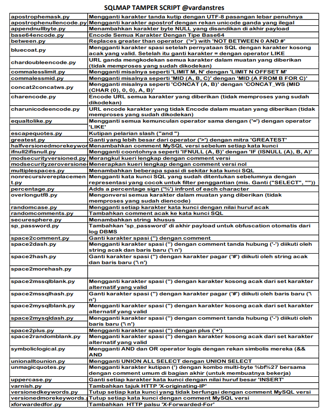 Macam macamTamper SQLMAP. Langsung ae, umumnya Waf anti sql… | by Vardan Stres | Medium