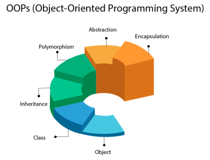 Nesne Yönelimli Programlama (OOP) ve Nesne’nin Anatomisi | by Şaban Dönmez | Medium