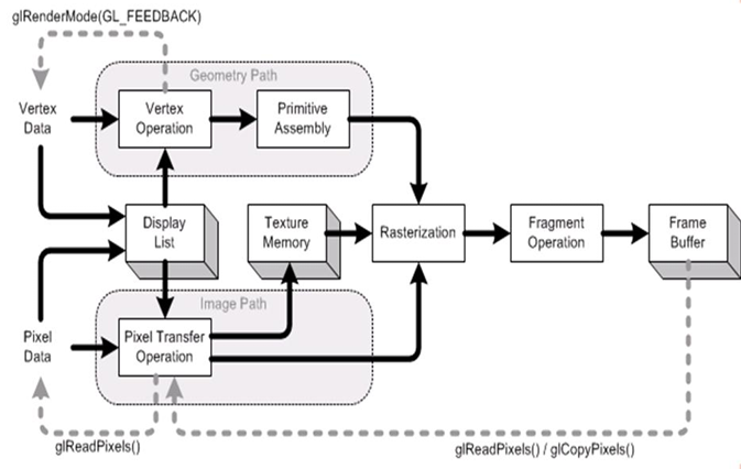 The Fixed Function Pipeline and Shaders are a lot of fun and boy do I wish I hadn’t done both of ...