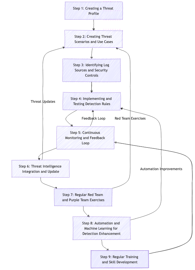 Detection Engineering: From Detection to Prevention with Examples ...
