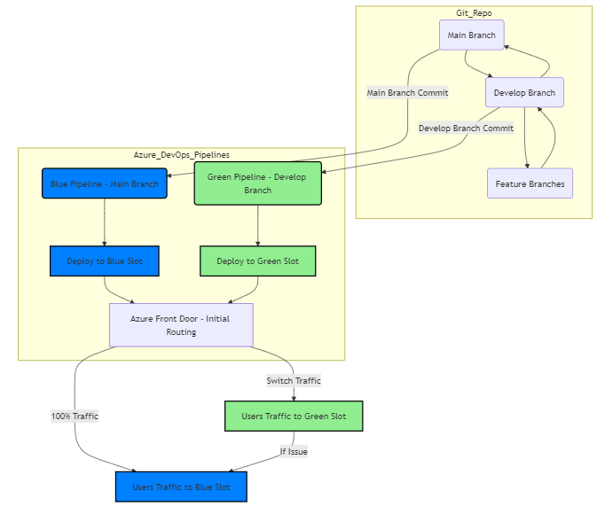 Blue-Green Deployment Mastery: Azure Functions and Automated Rollback with Front Door | by ...