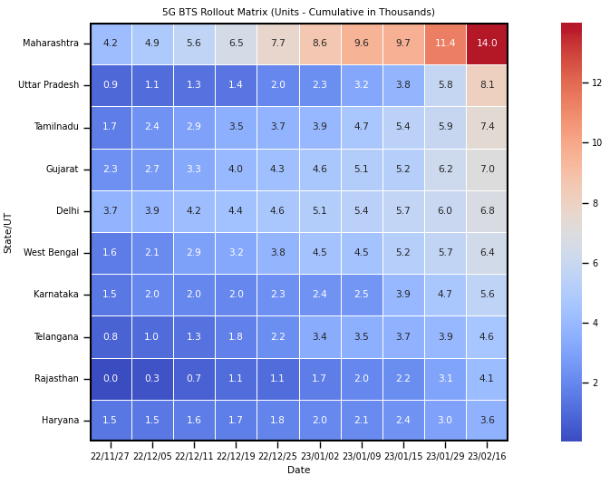 Python — HeatMap for 5G BTS Growth in India | by Parag Kar | Medium