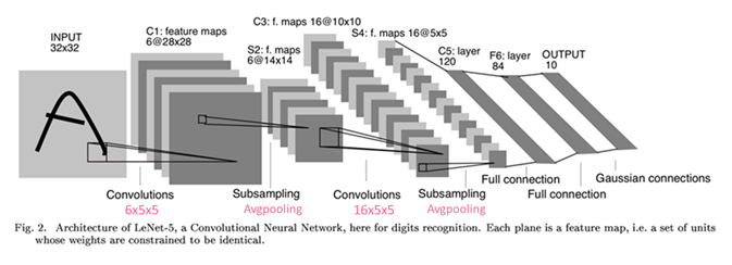 卷積神經網絡 CNN 經典模型 — LeNet、AlexNet、VGG、NiN with Pytorch code | by 李謦伊 | 謦伊的閱讀筆記 | Medium