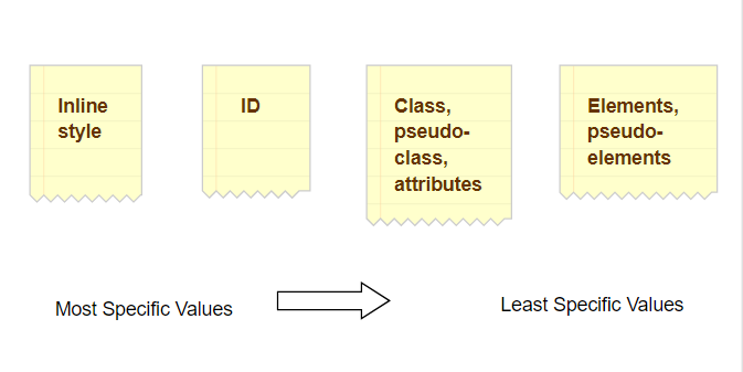 CSS Specificity and it’s importance(2/2) | by Manthan Patel | Beginner ...