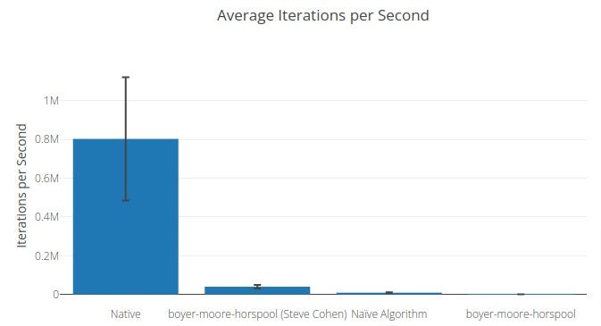 Text Search algorithms and Elixir — A case study | by Juli.Smz | Elixir ...