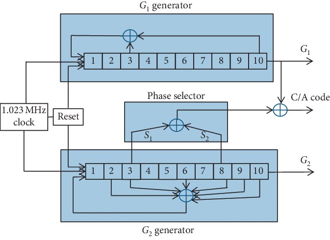 Gold Code Generators:. Demystifying Pseudorandom Sequences | by Dasika Sri Bhuvana Vaishnavi ...